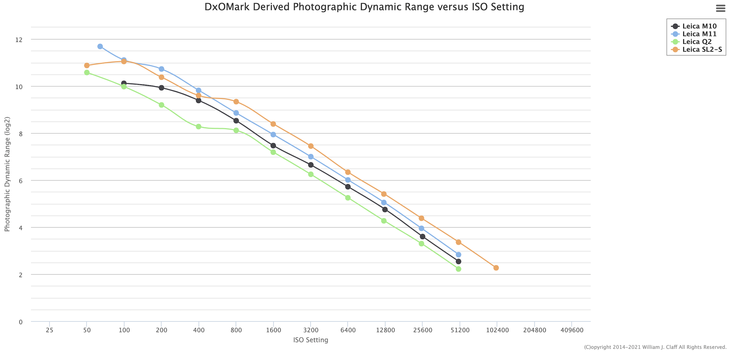 Photons to Photos published new DxOMark derived charts for Leica M11 ...